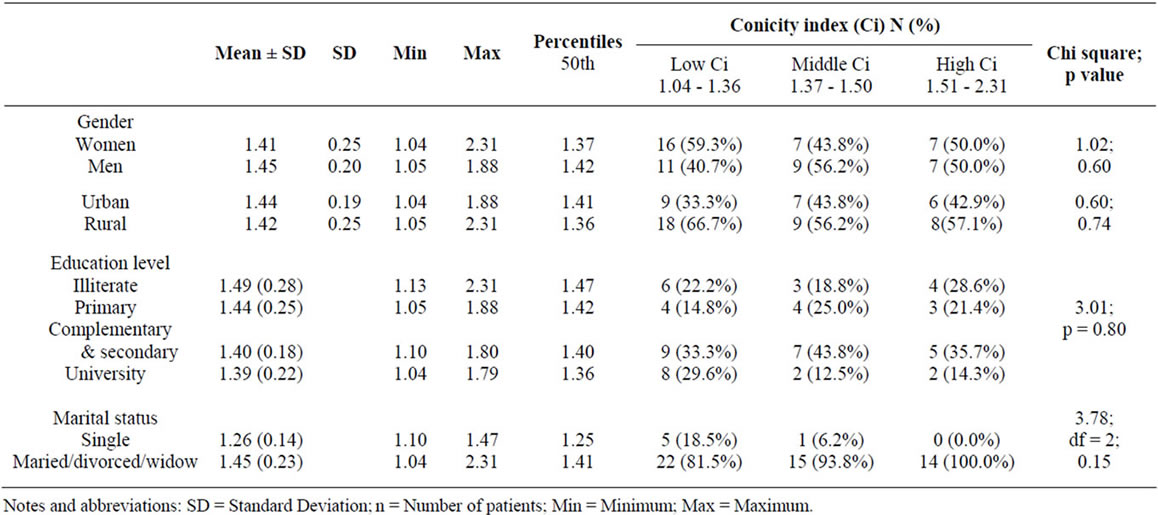 Central Obesity and Comorbidity Risk in Hemodialysis Patients: A Cross ...