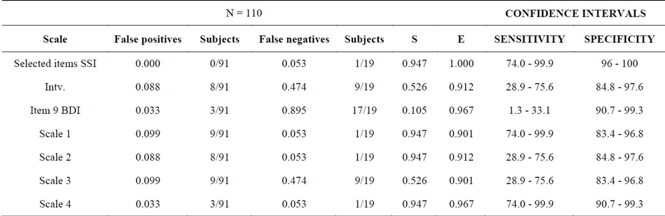 Proposed Scales for Measuring Suicidal Ideation in Adult Cancer Patients