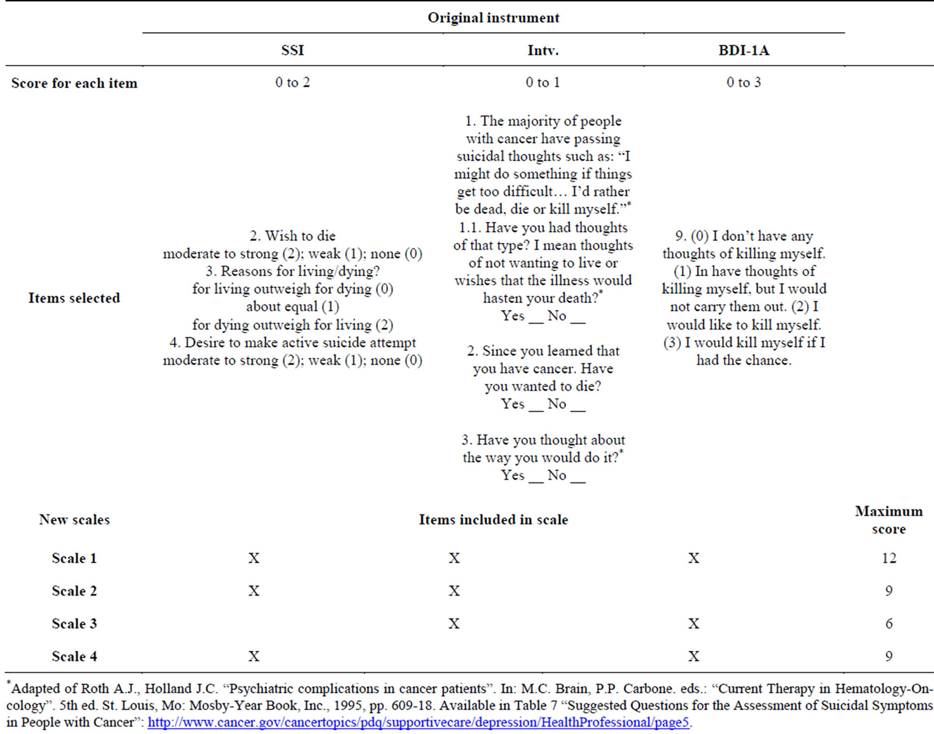 Proposed Scales for Measuring Suicidal Ideation in Adult Cancer Patients