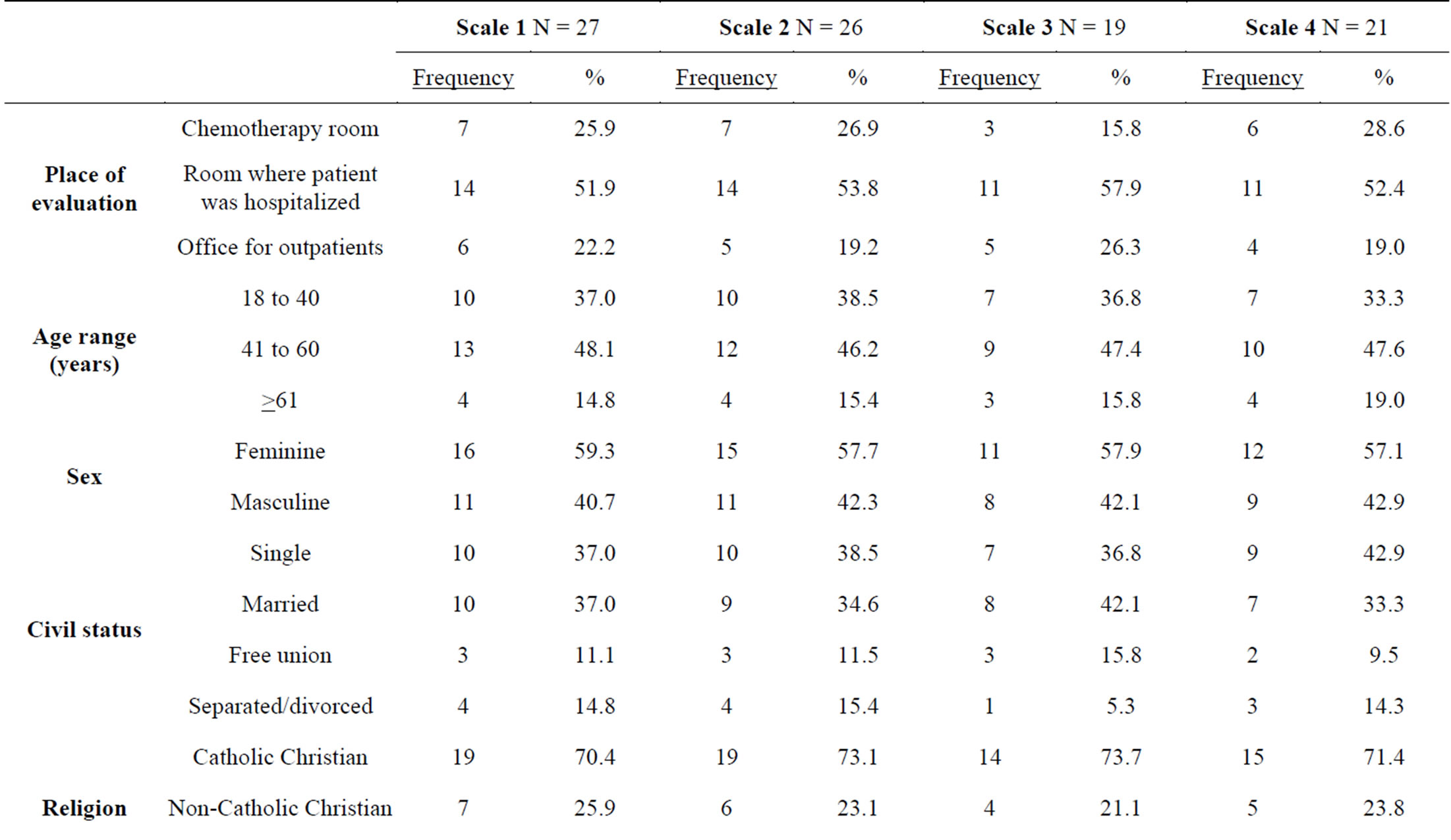 Proposed Scales for Measuring Suicidal Ideation in Adult Cancer Patients