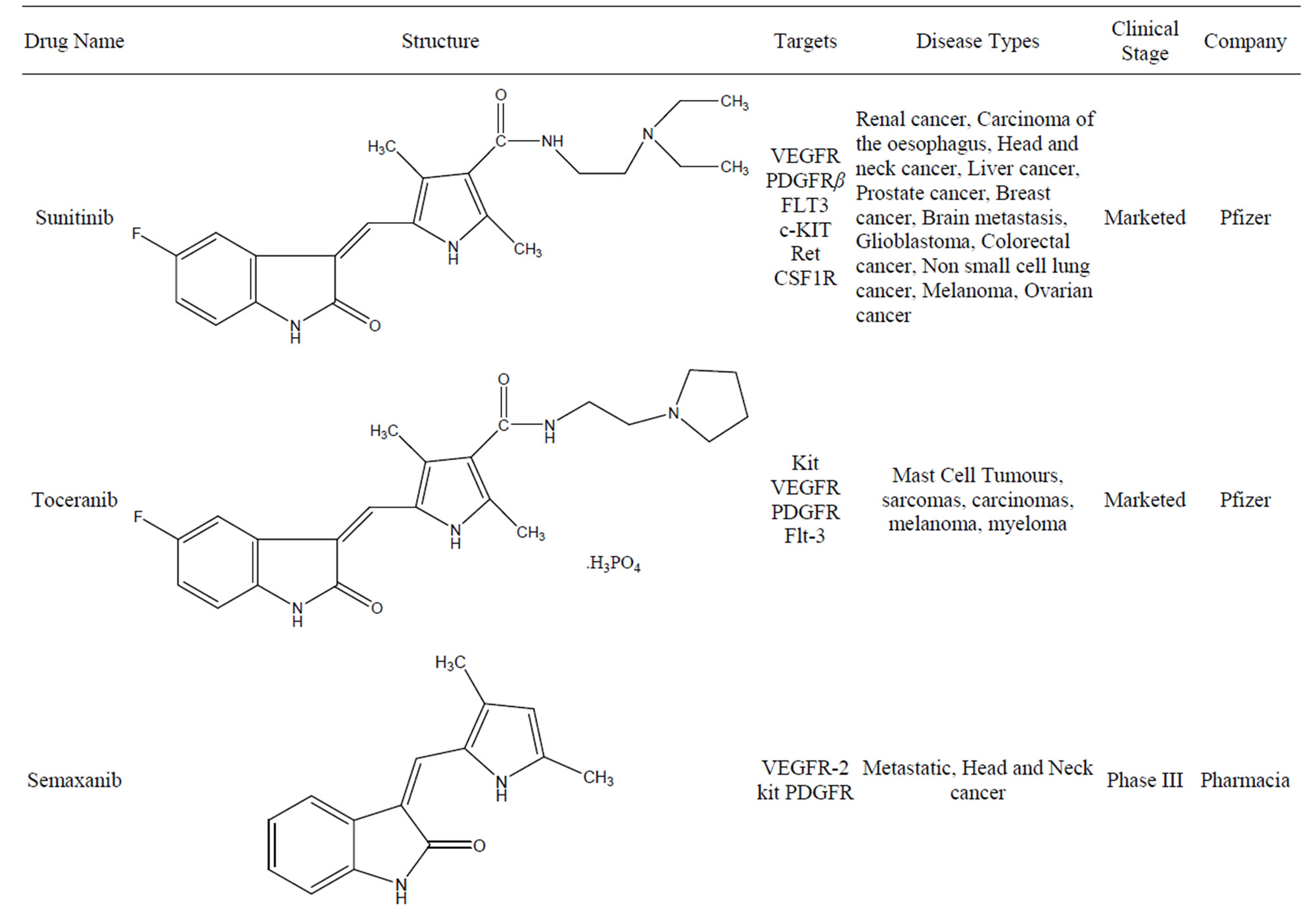 Indolin-2-Ones in Clinical Trials as Potential Kinase Inhibitors: A Review