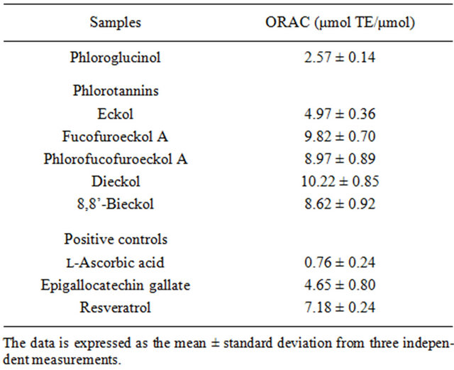 Evaluation for Antioxidative Properties of Phlorotannins Isolated from ...