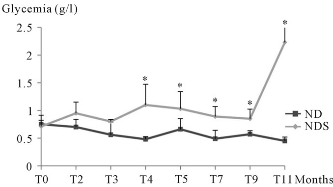 Impact of glucotoxicity induced in vivo and in vitro in Psammomys obesus