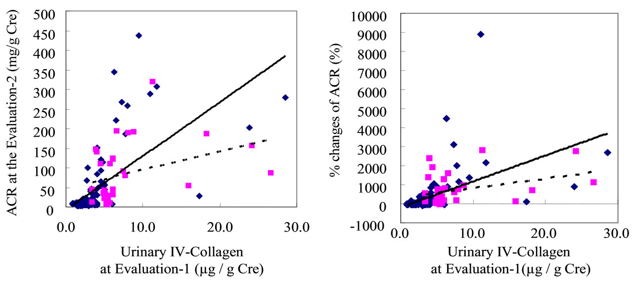 Urinary type IV collagen excretion predicts an increased urinary ...