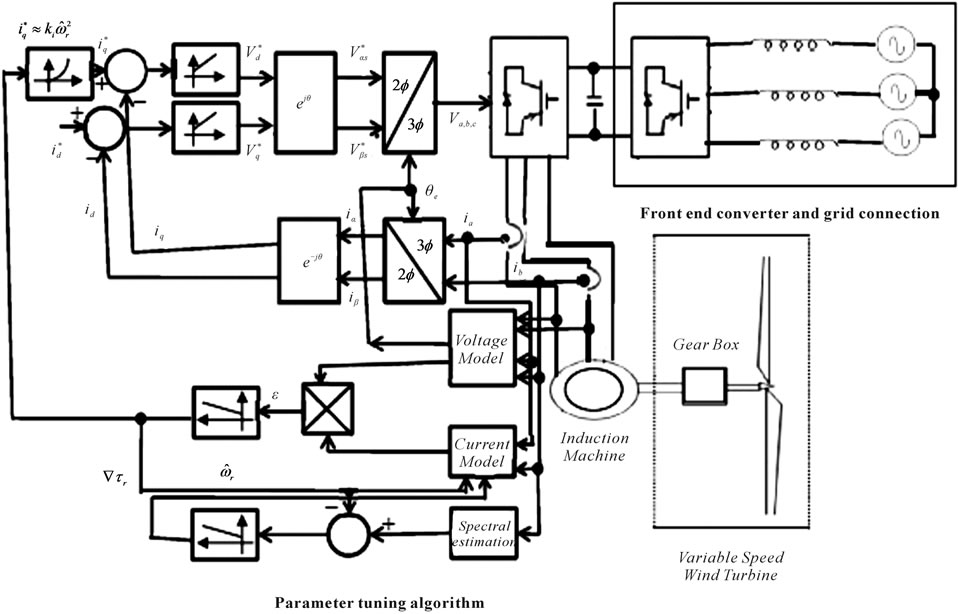 Sensorless Vector Control of Induction Generators for Variable-Speed ...