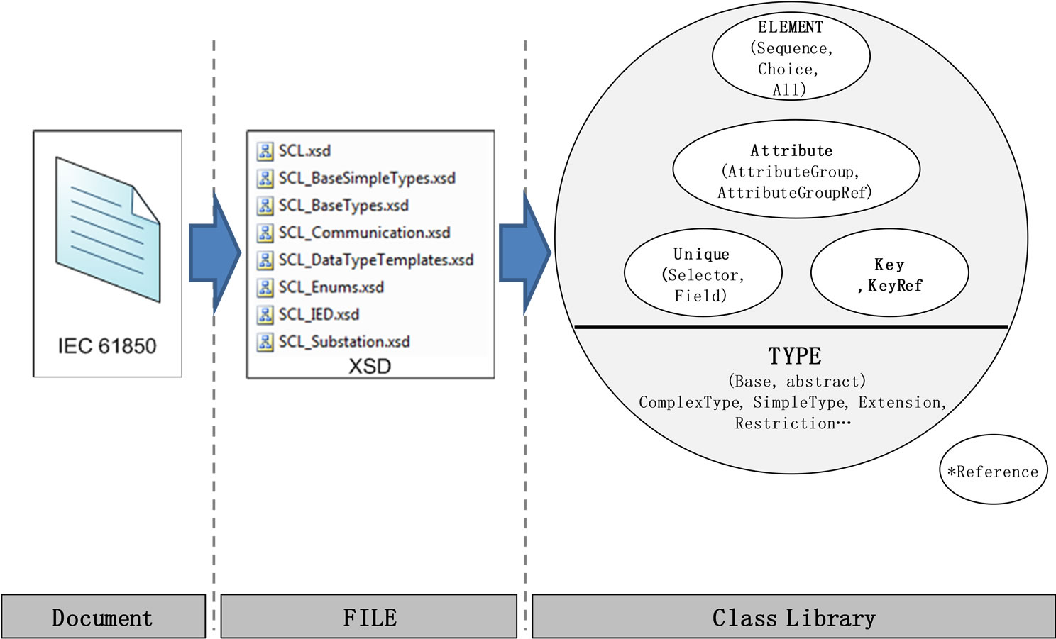 Development of IEC61850 Based Substation Engineering Tools with IEC61850 Schema Library