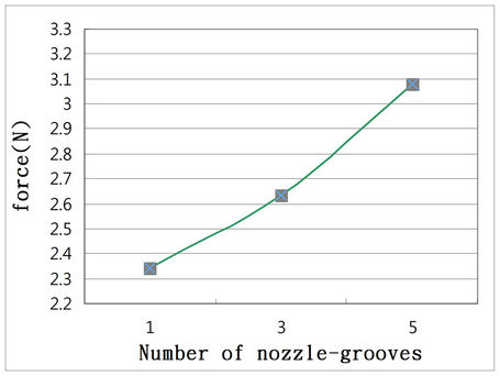 Rib and Groove Type Wind Guide Plate Analysis for Wind Power System