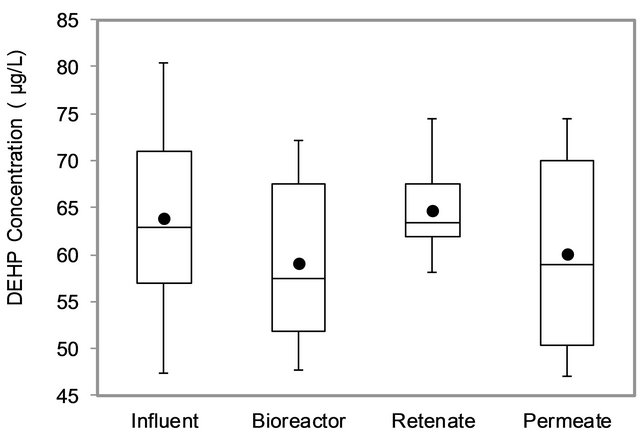 Removal of Di-2-Ethyl Hexyl Phthalates by Membrane Bioreactor