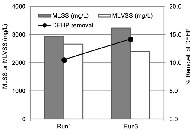 Removal of Di-2-Ethyl Hexyl Phthalates by Membrane Bioreactor