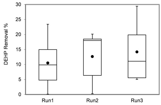 Removal of Di-2-Ethyl Hexyl Phthalates by Membrane Bioreactor