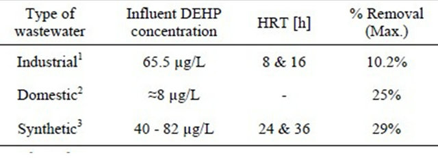 Removal of Di-2-Ethyl Hexyl Phthalates by Membrane Bioreactor