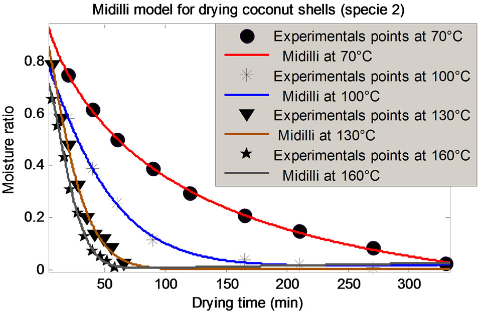 Experimental Study of the Drying Kinetics of the Coconut Shells ...
