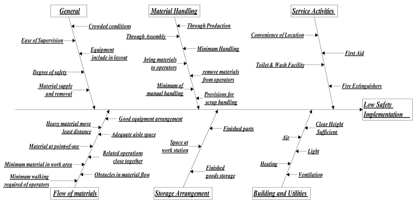 Safety Management in a Manufacturing Company: Six Sigma Approach