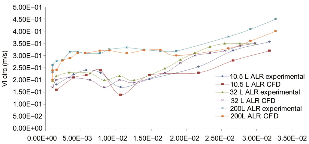 CFD Simulation of Scale Influence on the Hydrodynamics of an Internal ...