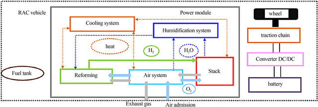Dynamic Performance of Fuel Cell Power Module for Mobility Applications