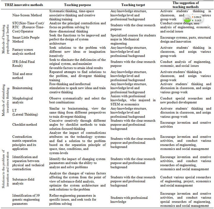 TRIZ: The Enlightenment of the Training Mode of Excellent Chinese Engineers