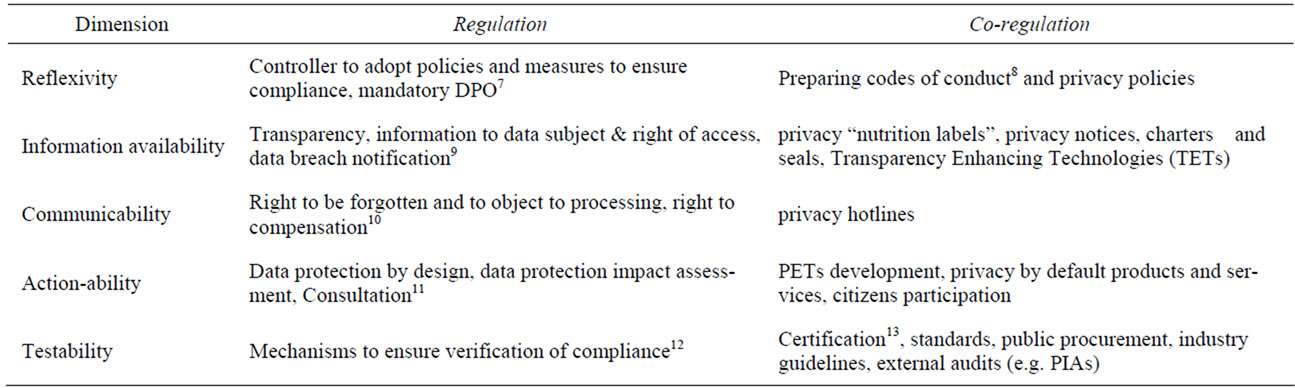 Privacy Accountability Model and Policy for Security Organizations