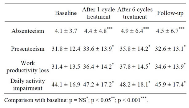 Work Productivity and Activity Impairment in Colorectal Cancer Patients ...