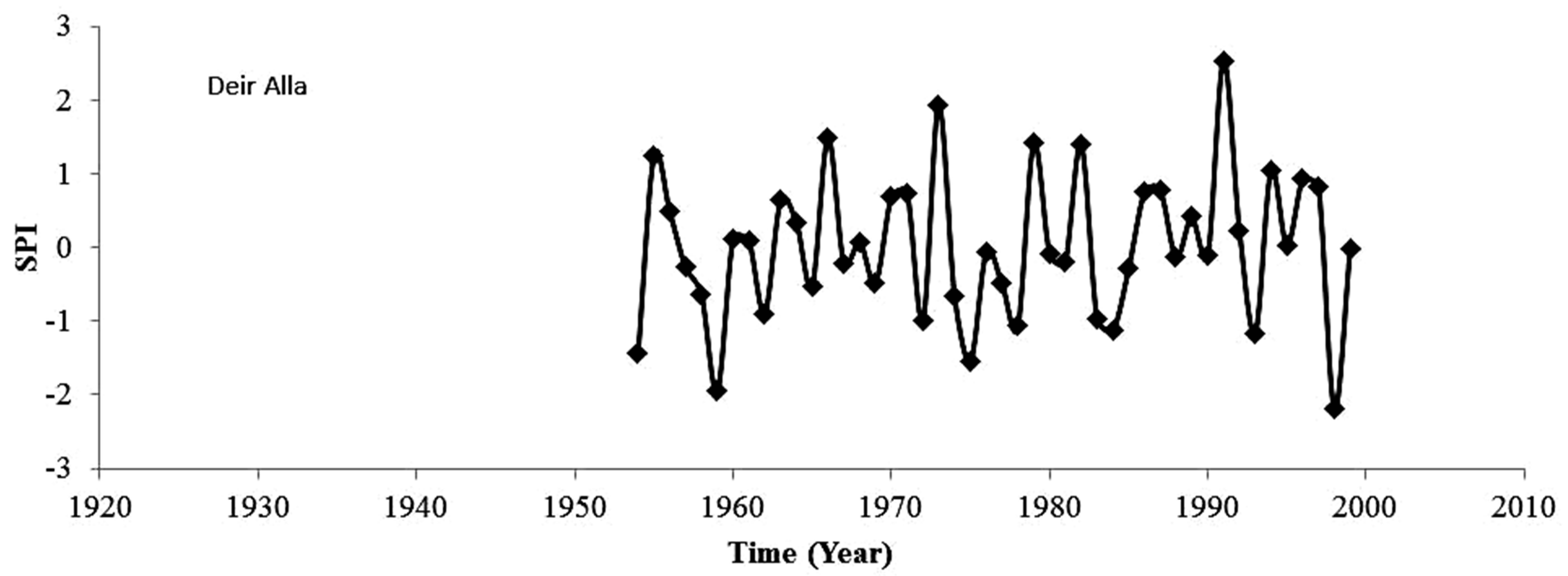 Characterizing, Monitoring and Forecasting of Drought in Jordan River Basin
