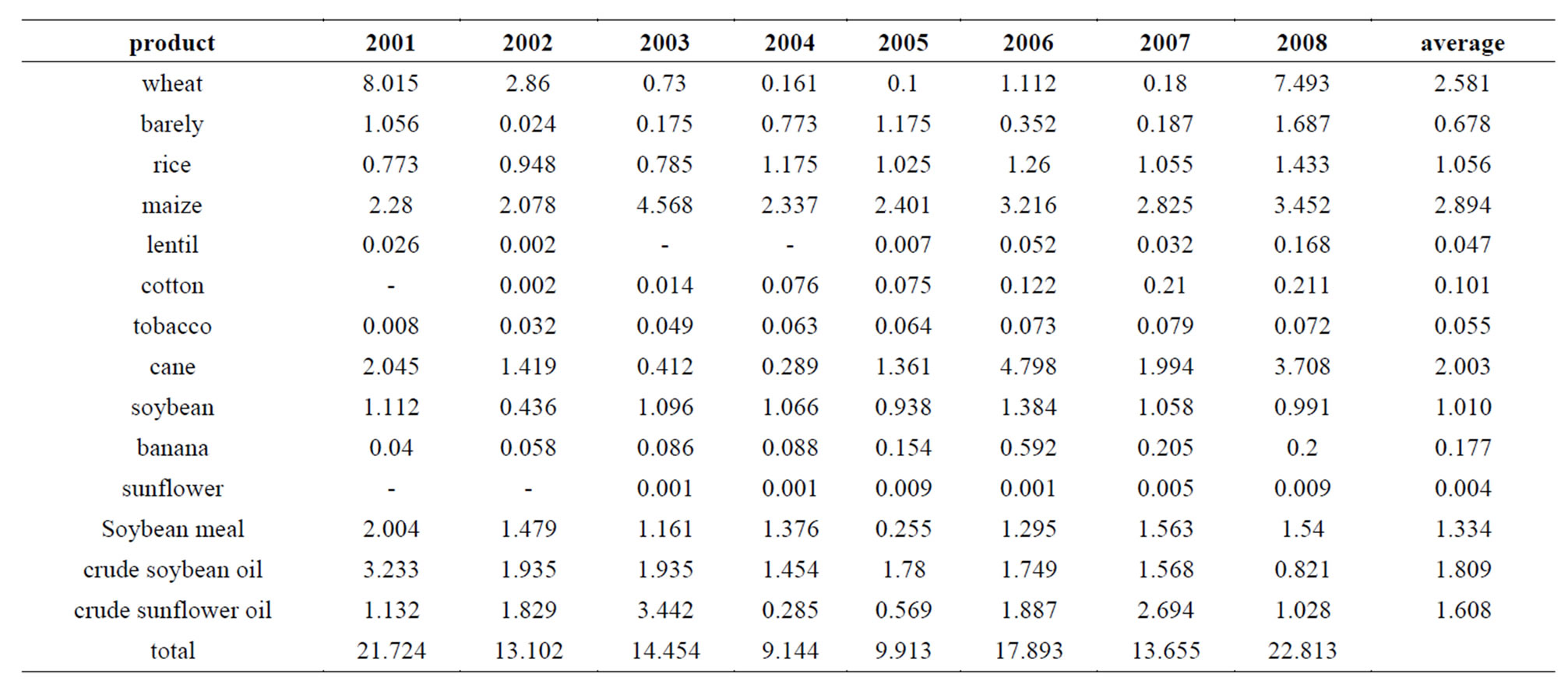 Virtual Water Trade as a Strategy to Water Resource Management in Iran