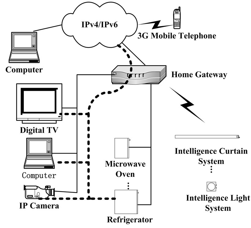 The Preliminary Design of IPv6 Home Gateway and Terminal