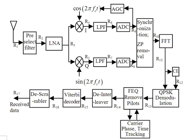 Mathematical Formulations of Signal Propagation in Ultra-Wideband Transceiver Systems under a ...