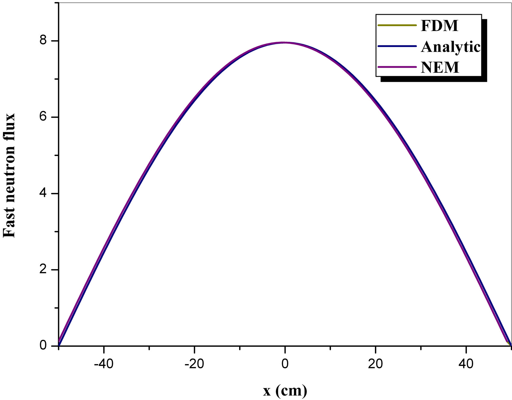 Reconstruction of the Neutron Flux in a Slab Reactor