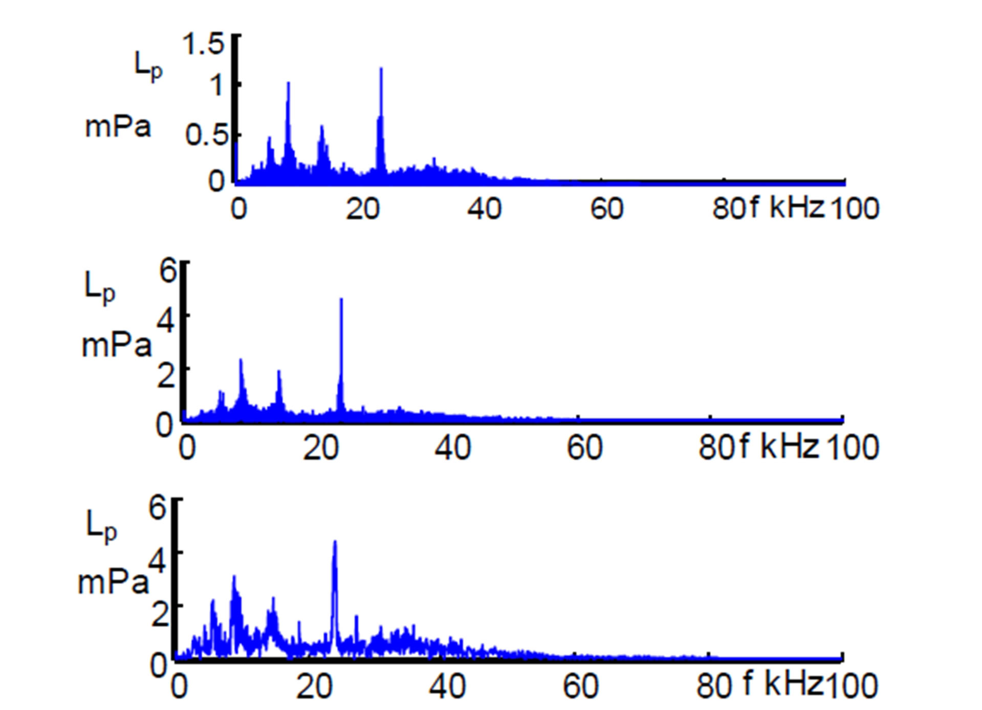 Analysis and Characterization of Flow-Generated Sound