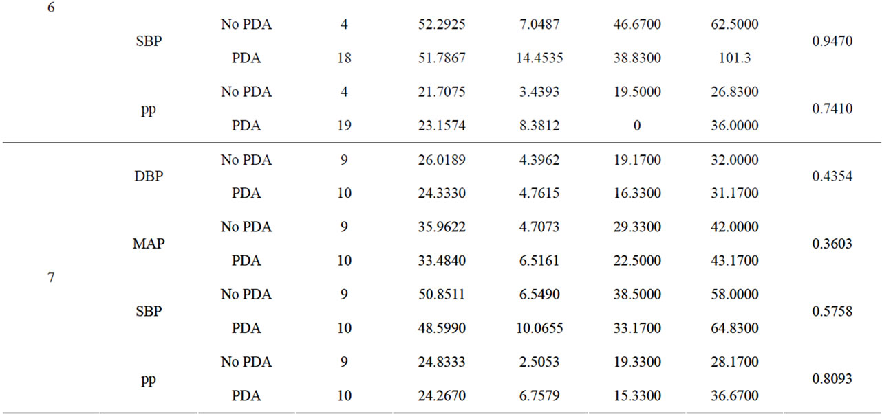The pulse pressure in a premature infant less than 37 weeks gestational ...