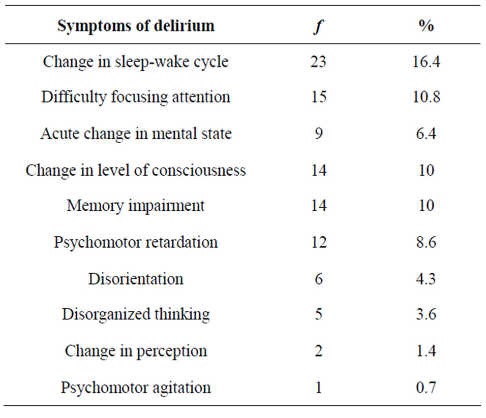 Delirium in hospitalized patients: Cohort observational in infirmary of ...
