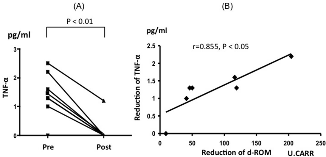 Immunoadsorption therapy reduces oxidative stress in patients with ...
