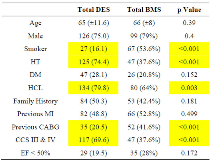 Major clinical and angiographic outcome of drug eluting stents in ...