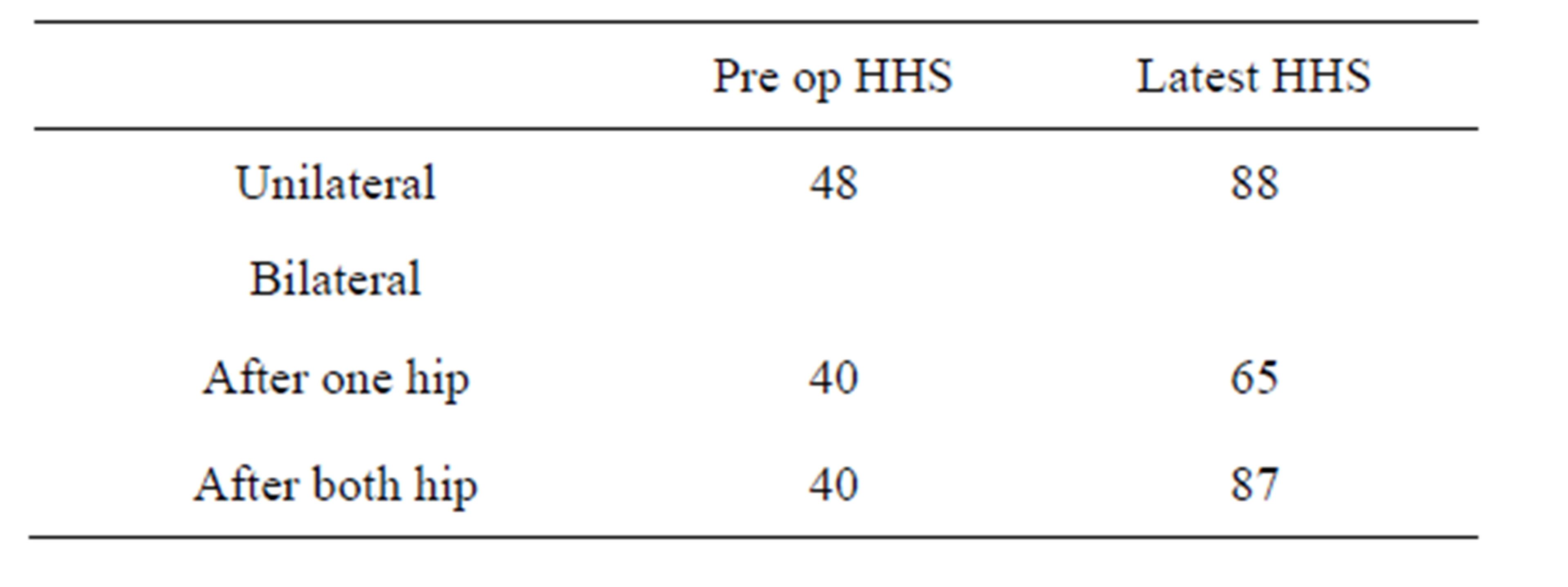 Analysis of Functional and Radiological Outcome of Total Hip ...