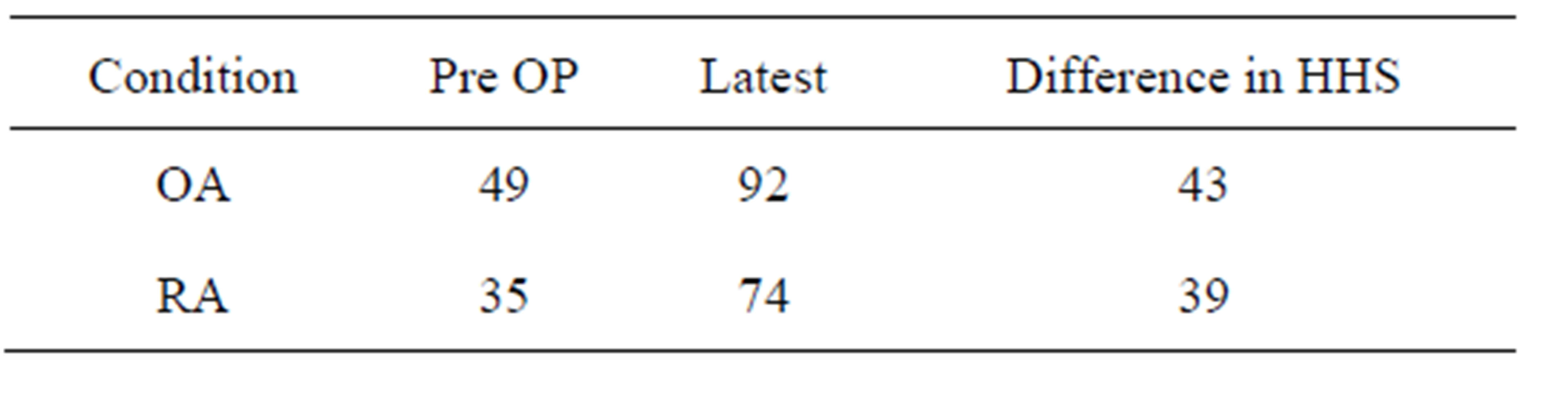 Analysis of Functional and Radiological Outcome of Total Hip ...