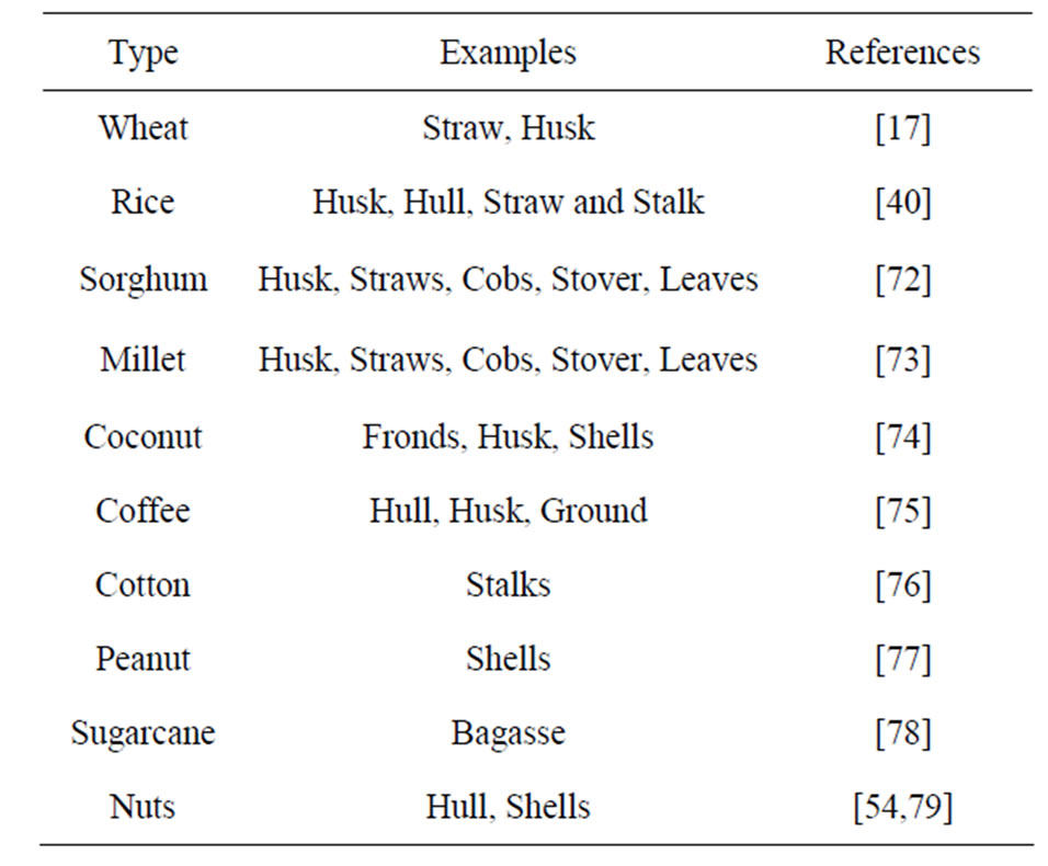 Review of Agro Waste Plastic Composites Production