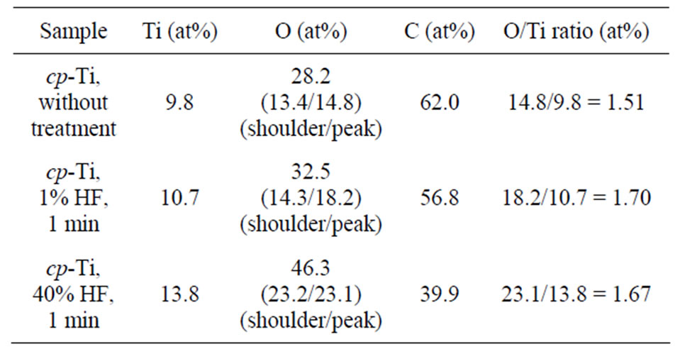 Surface Characterization of Titanium Implants Treated in Hydrofluoric Acid