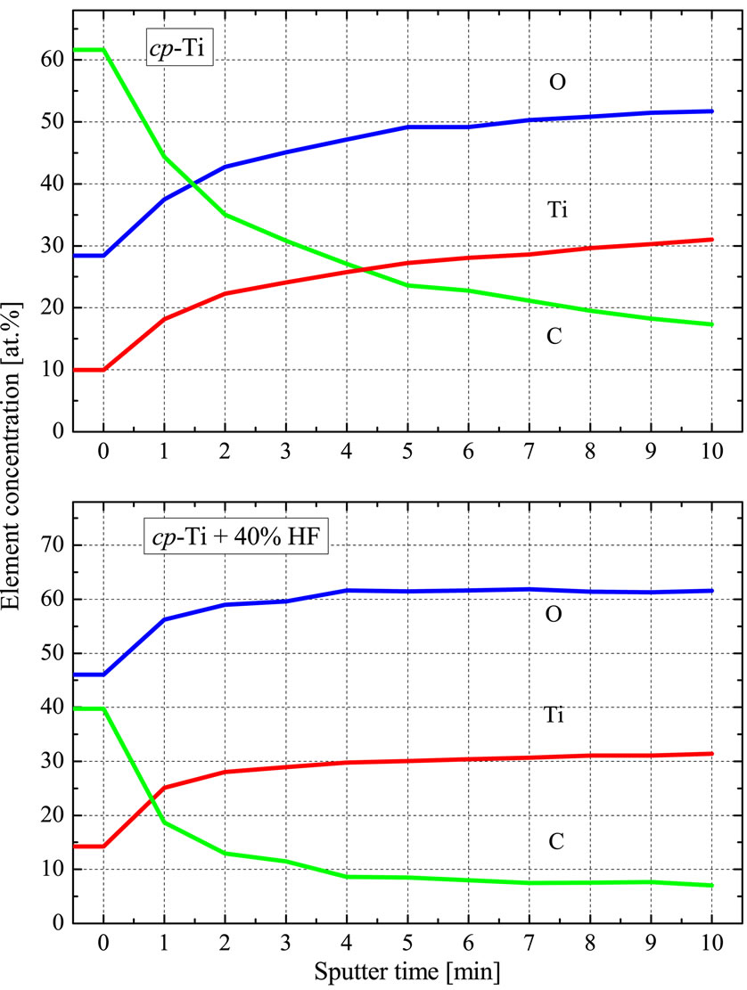 Surface Characterization of Titanium Implants Treated in Hydrofluoric Acid