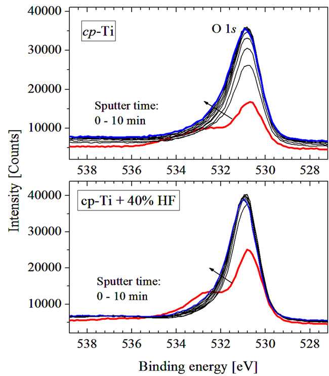 Surface Characterization of Titanium Implants Treated in Hydrofluoric Acid