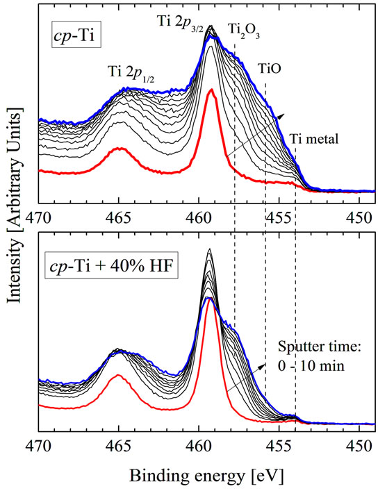 Surface Characterization of Titanium Implants Treated in Hydrofluoric Acid