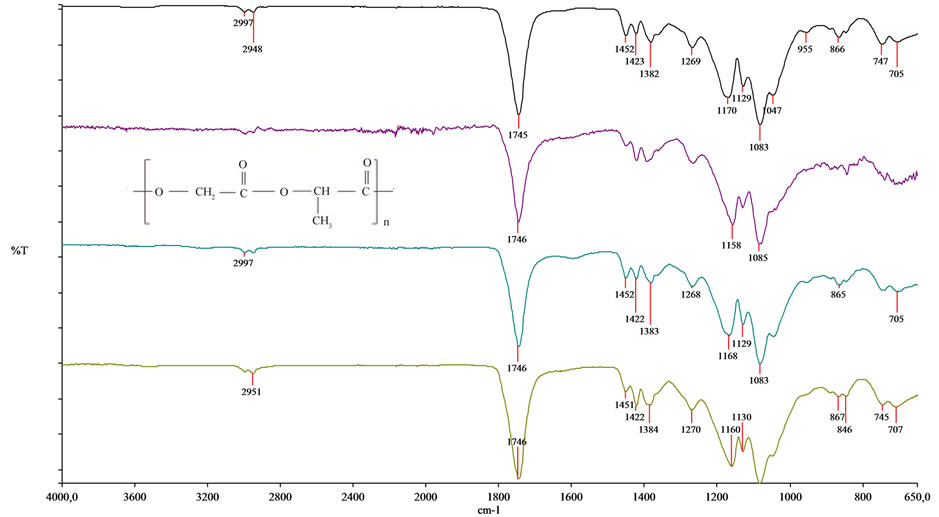 Synthesis and Characterization of Poly(D,L-Lactide-co-Glycolide) Copolymer