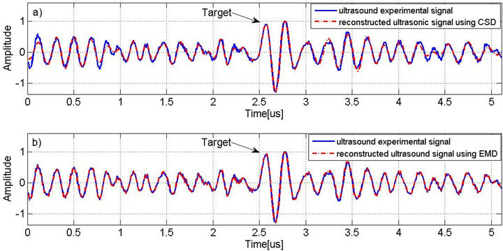 Chirplet Signal and Empirical Mode Decompositions of Ultrasonic Signals for Echo Detection and ...
