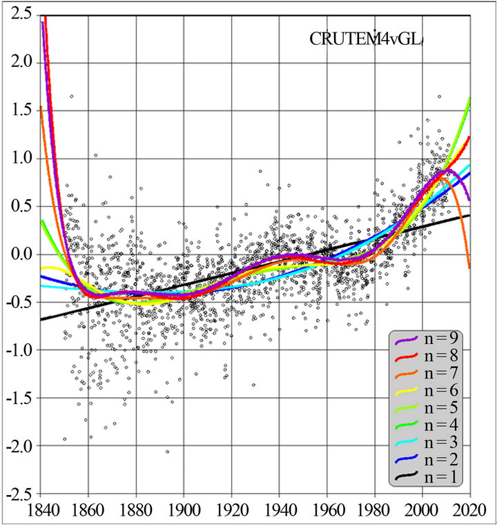Multi-Decadal Trends of Global Surface Temperature: A Broken Line with ...