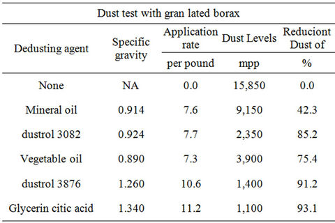 Dust Suppression with Glycerin from Biodiesel Production: A Review