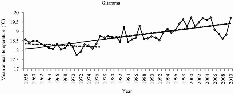 Trend Analysis of the Mean Annual Temperature in Rwanda during the Last ...
