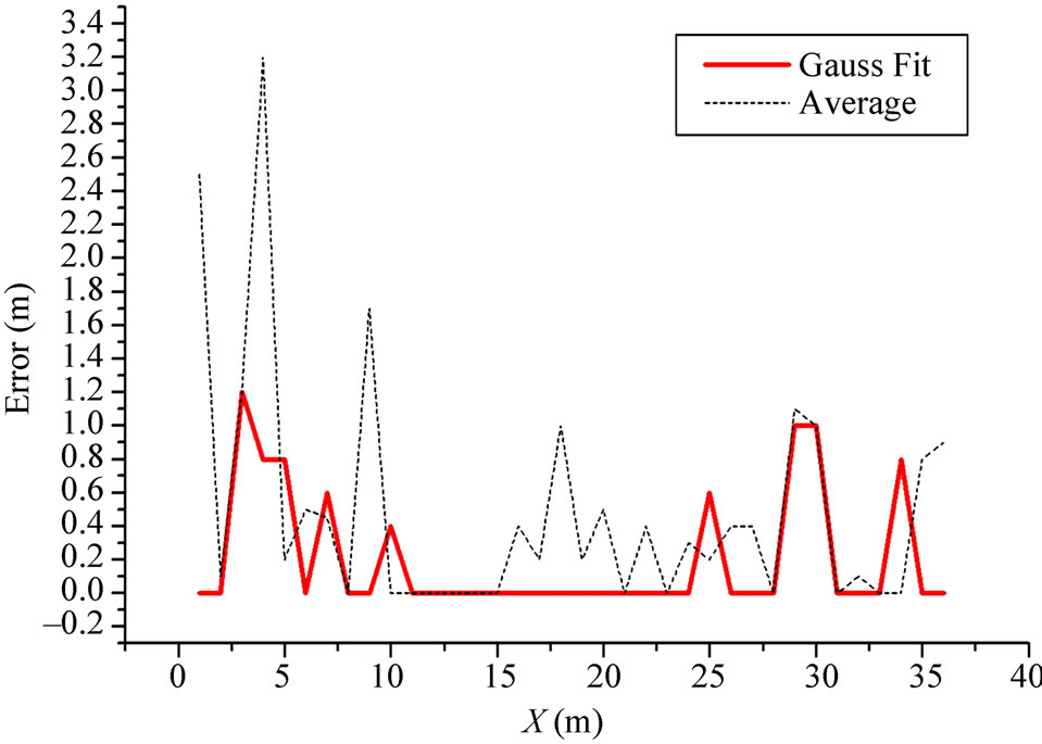 A New Algorithm Of Mobile Node Localization Based On Rssi