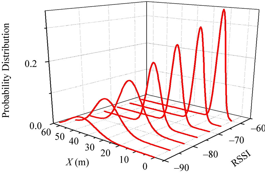A New Algorithm Of Mobile Node Localization Based On Rssi