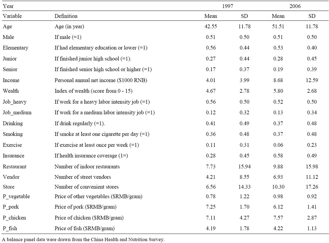Distinguish the Effects of Food Availability and Food Prices on Fat ...