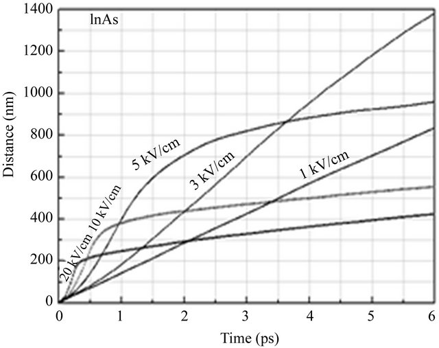 Steady-State and Transient Electron Transport within Bulk InAs, InP and ...