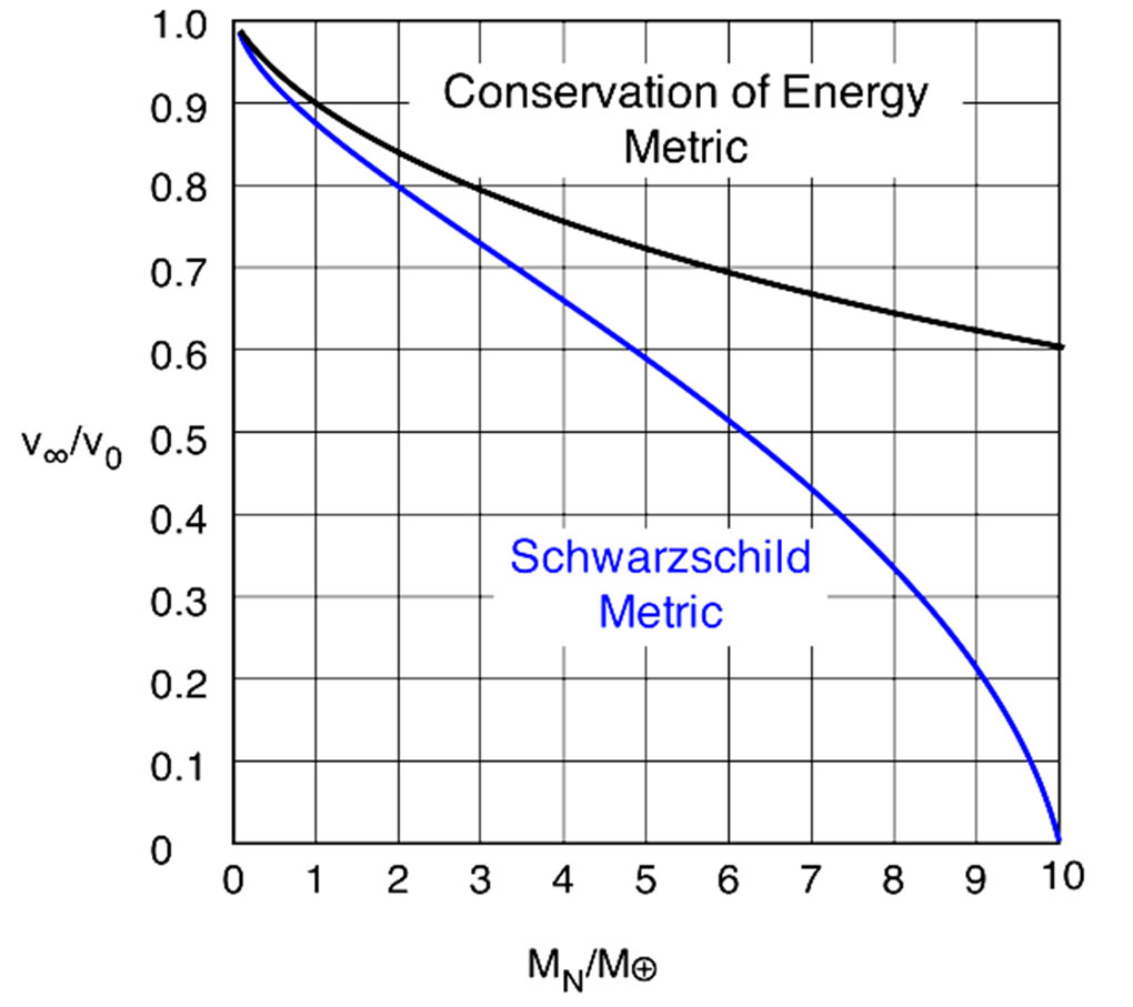 The Conservation of Energy Space-Time Metric for Space Outside Matter