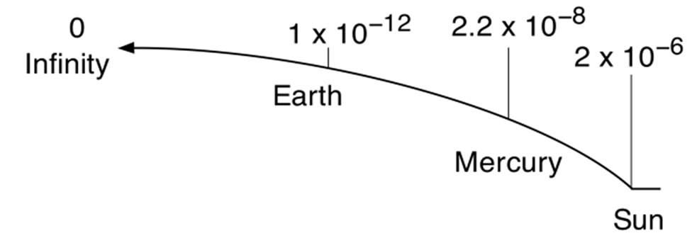 The Conservation of Energy Space-Time Metric for Space Outside Matter